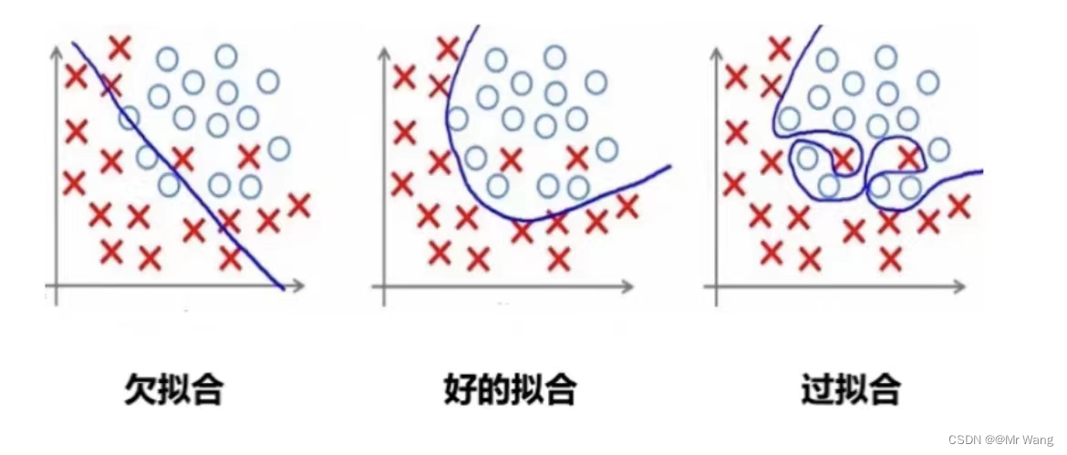 Tensorflow之网络优化以及超参数的选择tensorflow 模型参数调优 Csdn博客