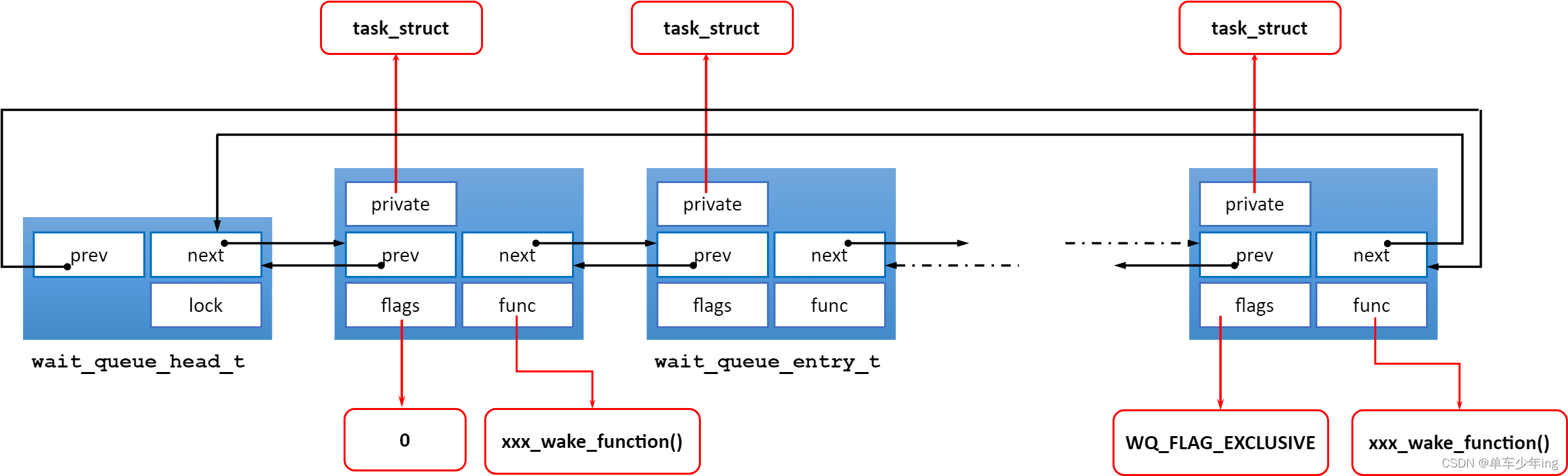 linux-等待队列（Wait Queue）_linux等待队列超时-CSDN博客