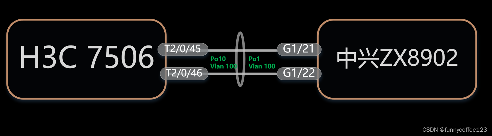 中兴交换机与H3C交换机配置链路聚合802.3ad_中兴lacp mode 802.3ad-CSDN博客