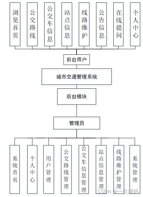 基于springboot城市交通管理系统的设计与实现交通管理系统设计 Csdn博客