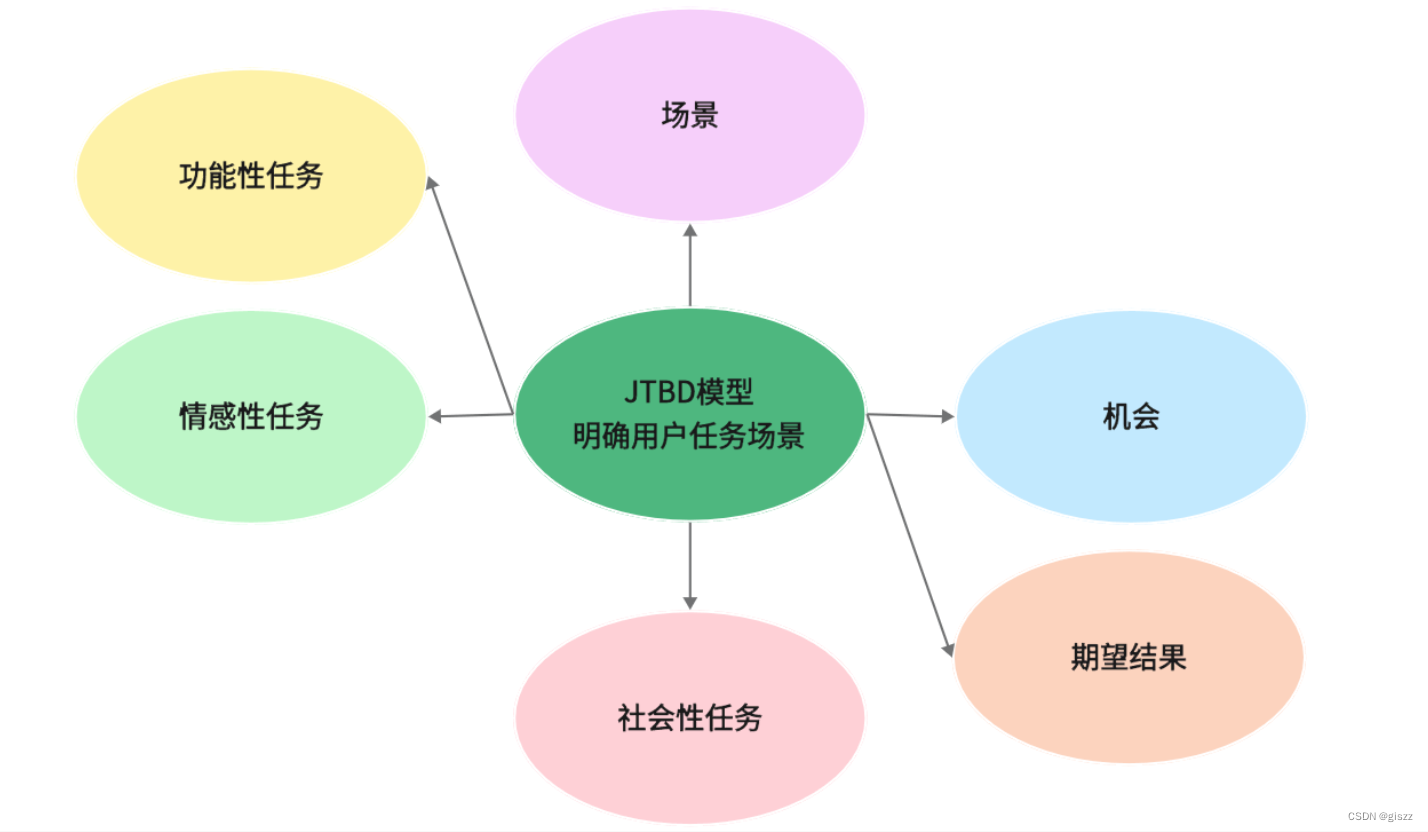 什么是JTBD模型-CSDN博客
