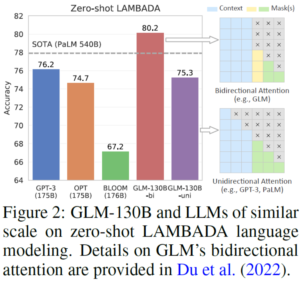 LLMs之GLM-130B/ChatGLM-1：《GLM-130B: AN OPEN BILINGUAL PRE-TRAINED MODEL》翻译与解读_chatglm 130b-CSDN博客