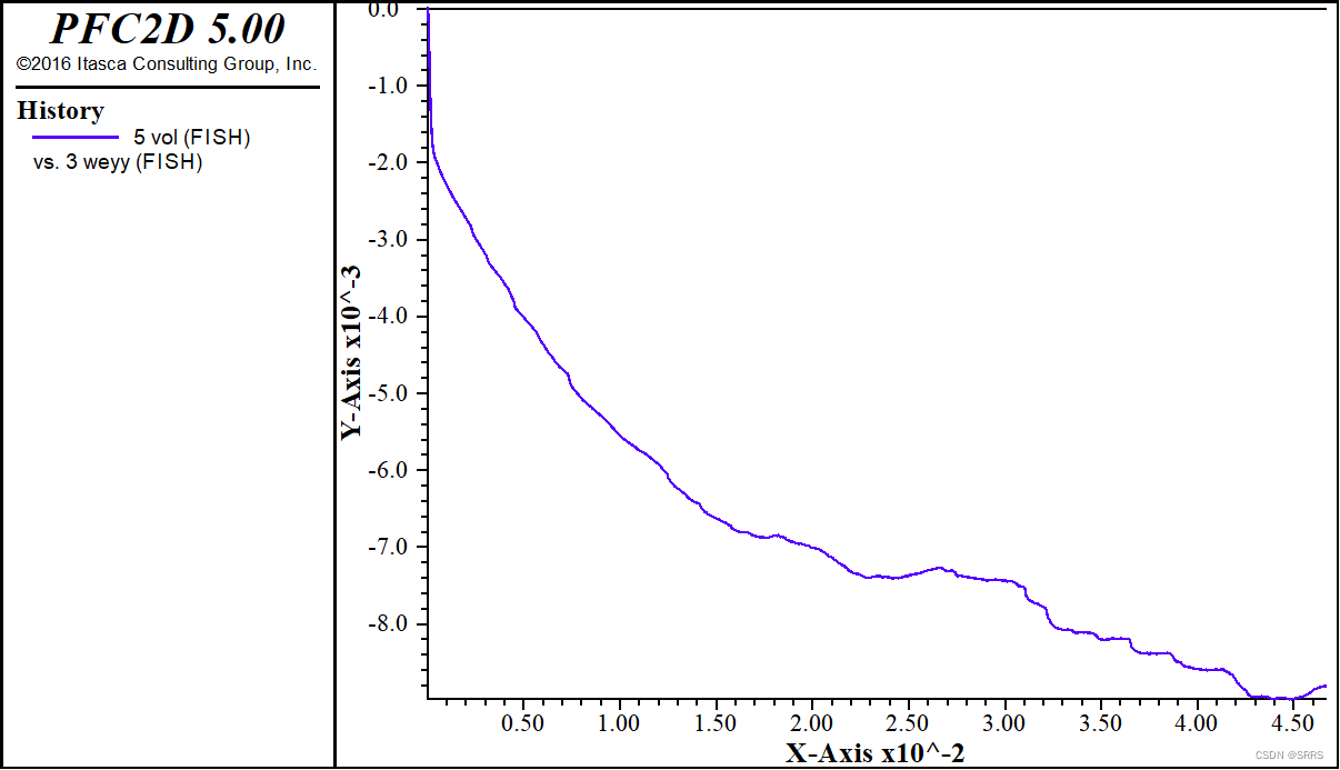 PFC2D5.0_双轴试验_pfc双轴压缩试验代码-CSDN博客