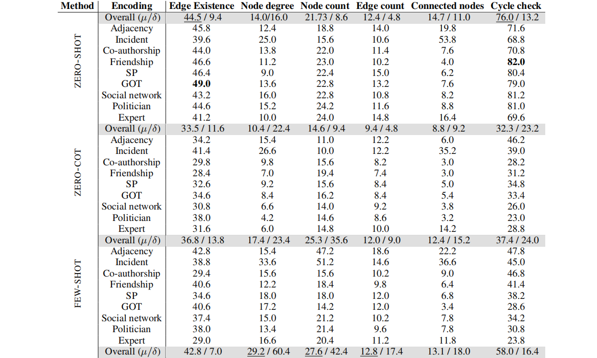 Talk Like a Graph: Encoding Graphs for Large Language Models-CSDN博客