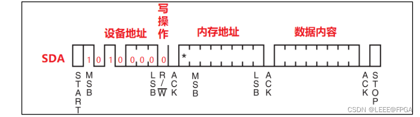 STM32学习 IIC读写EEPROM AT24C02_stm32 at24c02d-CSDN博客