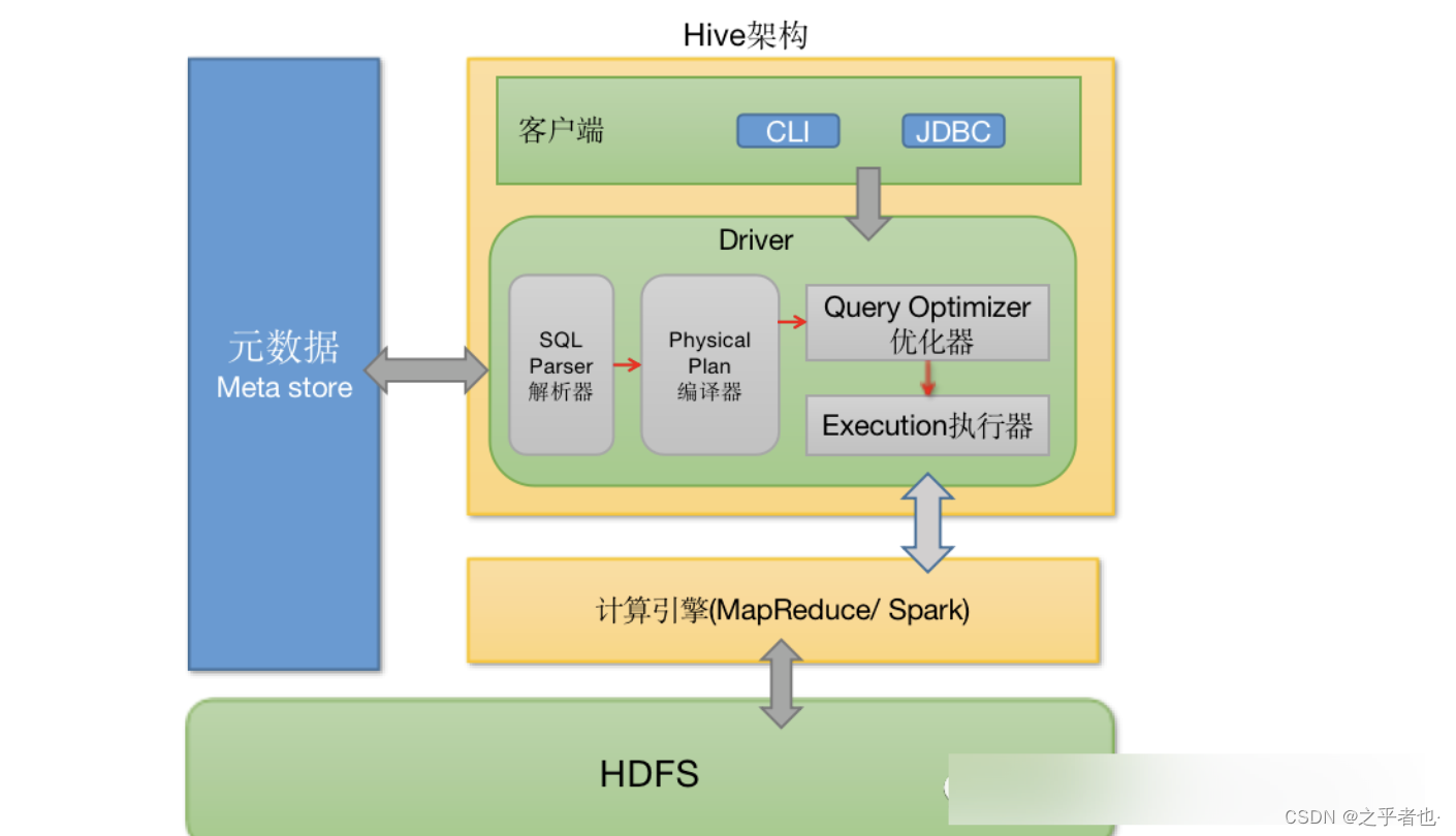 Hive内容分享(九)：Hive DDL 操作与视图讲解_hive 查看视图-CSDN博客