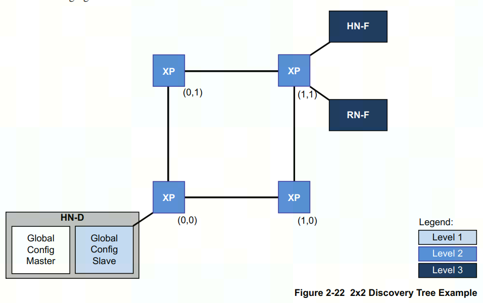AMBA-CHI协议和一致性维护及CMN600-CSDN博客