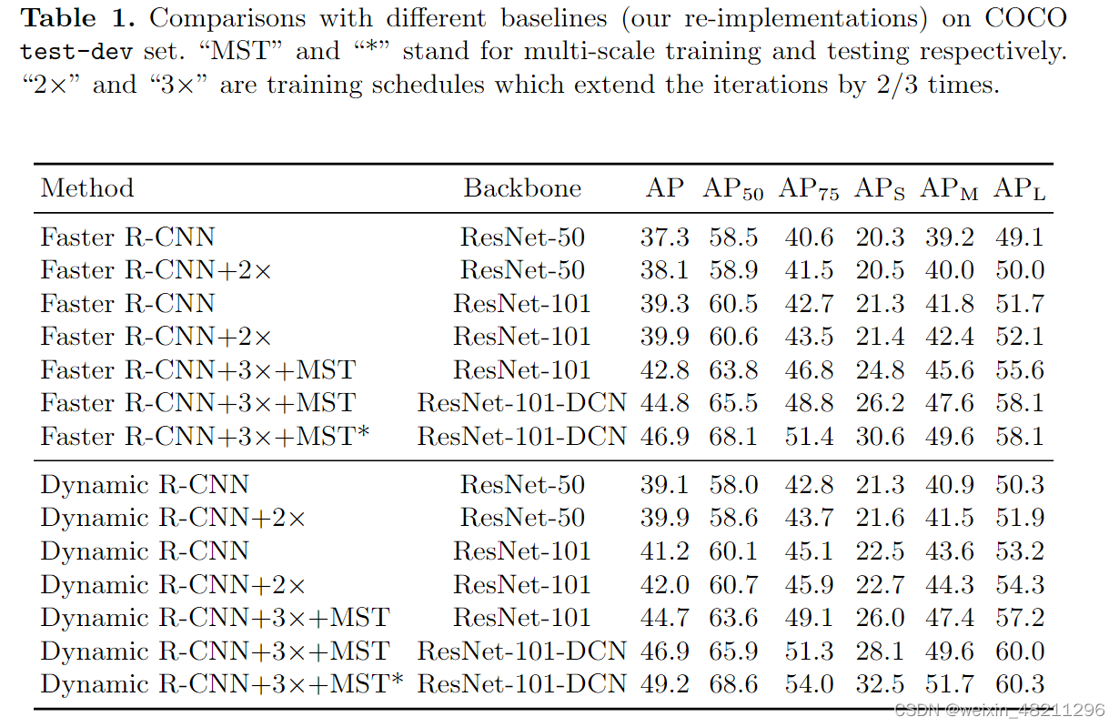 Dynamic R-CNN: Towards High Quality Object Detection via Dynamic Training-CSDN博客