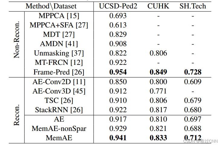 Memory-augmented Deep Autoencoder for Unsupervised Anomaly Detection论文概述_arugment auto encoder ...