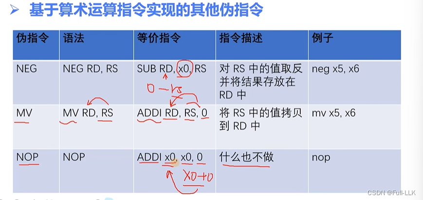 制作一个risc V的操作系统五 Risc V汇编语言编程四（伪指令和指令 Addi 基于算数运算实现的相关伪指令 Addi指令的局限性
