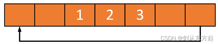 C语言知识点 - 001：环形缓冲区Ring Buffer详细分析记录_ringbuffer-CSDN博客