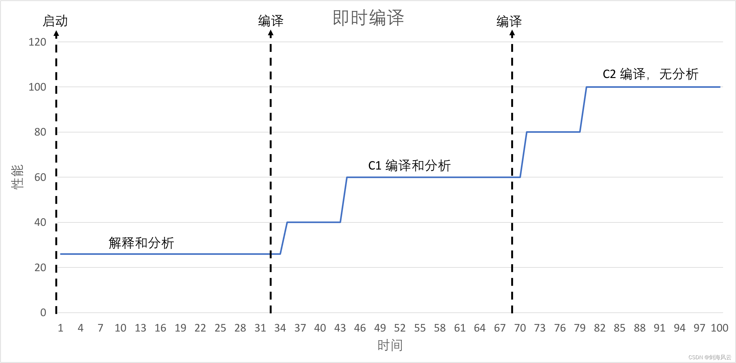 Java应用 Jit启动预热解决方案及验证结果java启动时预热 Csdn博客
