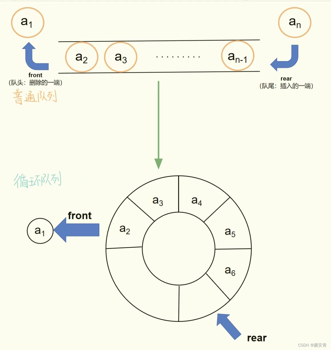 （队列篇）2、循环队列及其基本操作（采用顺序存储结构，c代码编写，重点解决判断队列空和满的问题）程序题 请完成：实现顺序存储队列的判断队空，判断队满，进队，出队，取队顶元素等相关操作