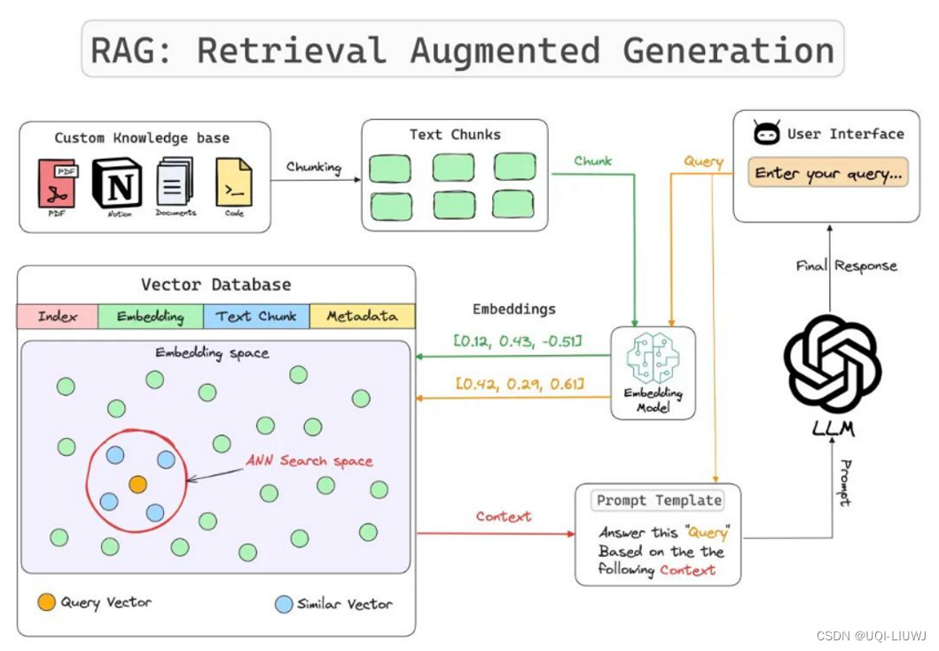 大模型笔记：RAG（Retrieval Augmented Generation,检索增强生成）_rag(retrieval ...
