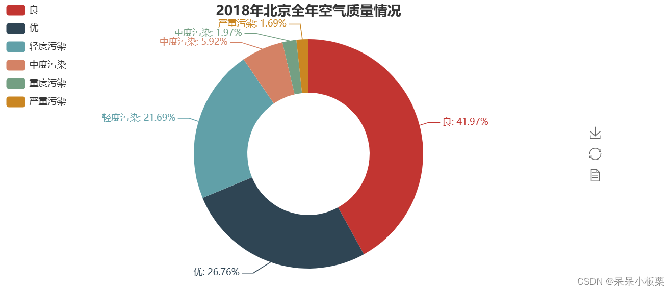 大数据可视化技术 实验九：数据可视化中的交互实验名称 比例数据可视化 实验目的 通过该实验的实陆要求学生可以理解数据部分 Csdn博客