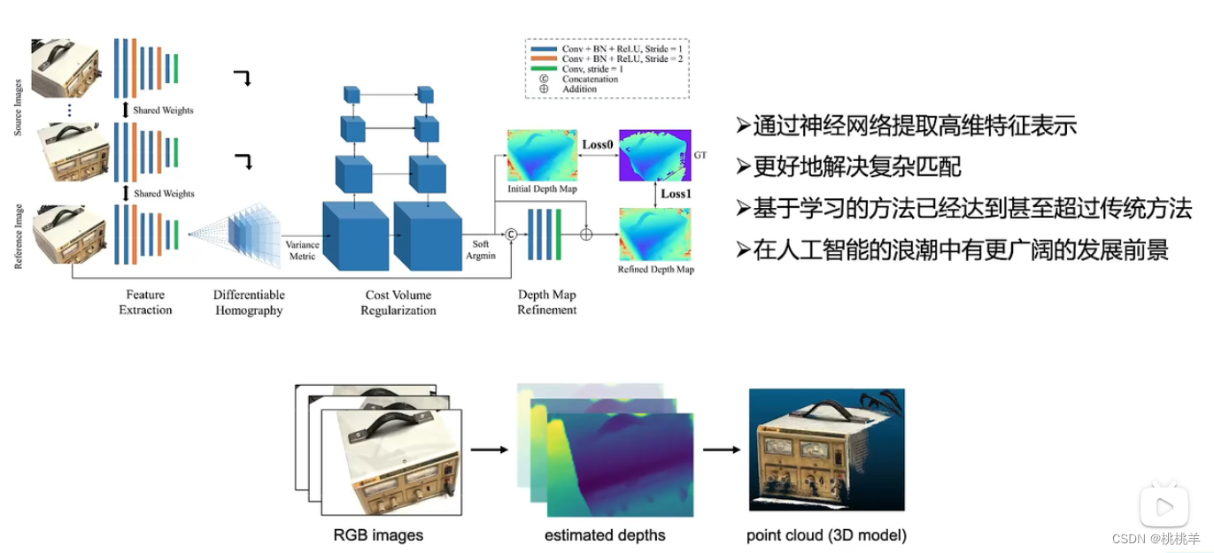 MVS三维重建_mvs三维重建 点云-CSDN博客