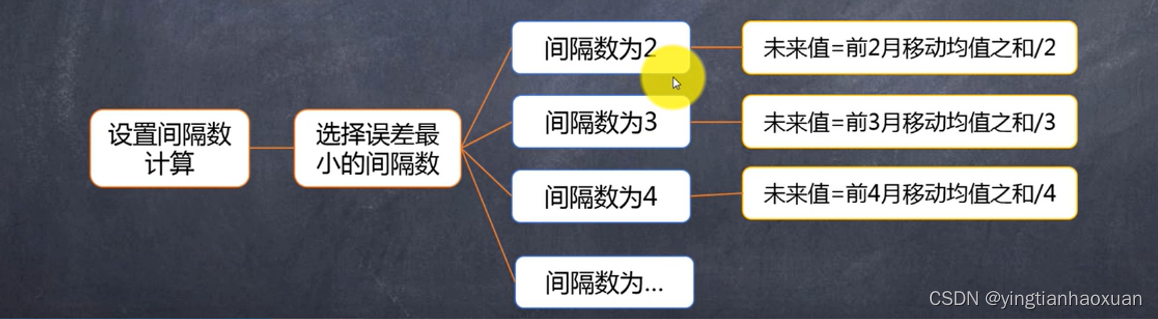 第三章第6节：exce利用一次平均法去进行预测数据一次移动平均法怎么算excel Csdn博客