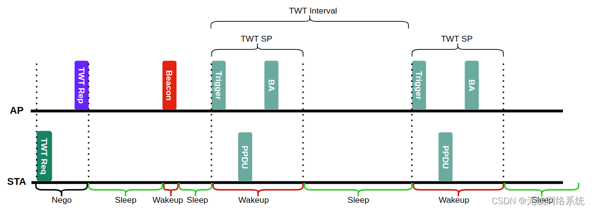 802.11节电 -- TWT（Target Wake Time）之流程_802.11 ax twt sp-CSDN博客