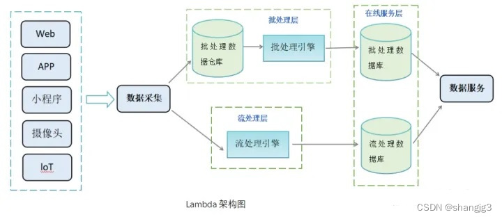 数据仓库的数据处理架构Lambda和Kappa_数仓 kappa lan-CSDN博客