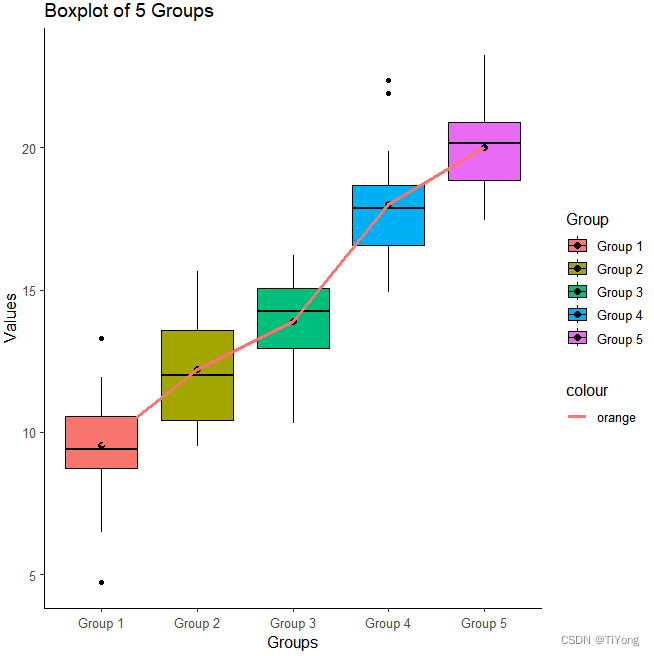 R语言为boxplot添加趋势曲线(ggplot2箱型图)_表达量箱线图添加线-CSDN博客