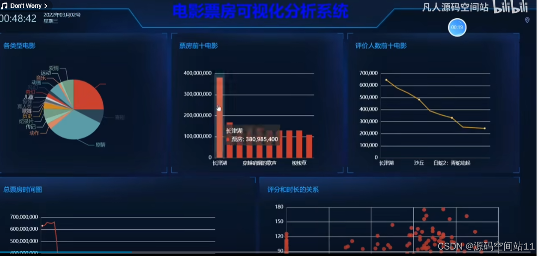 大数据分析专业毕设之基于python爬虫的电影票房大数据预测分析大屏可视化分析 Csdn博客