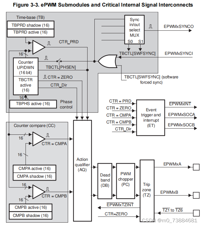 TMS320F28335的ePWM模块_tms320f28335 epwm的模值-CSDN博客