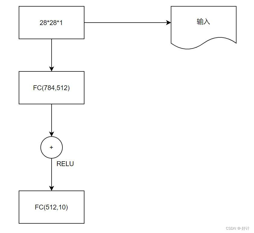 基于pytorch的手写数字识别 带gui界面pytorch 训练模型gui界面 Csdn博客