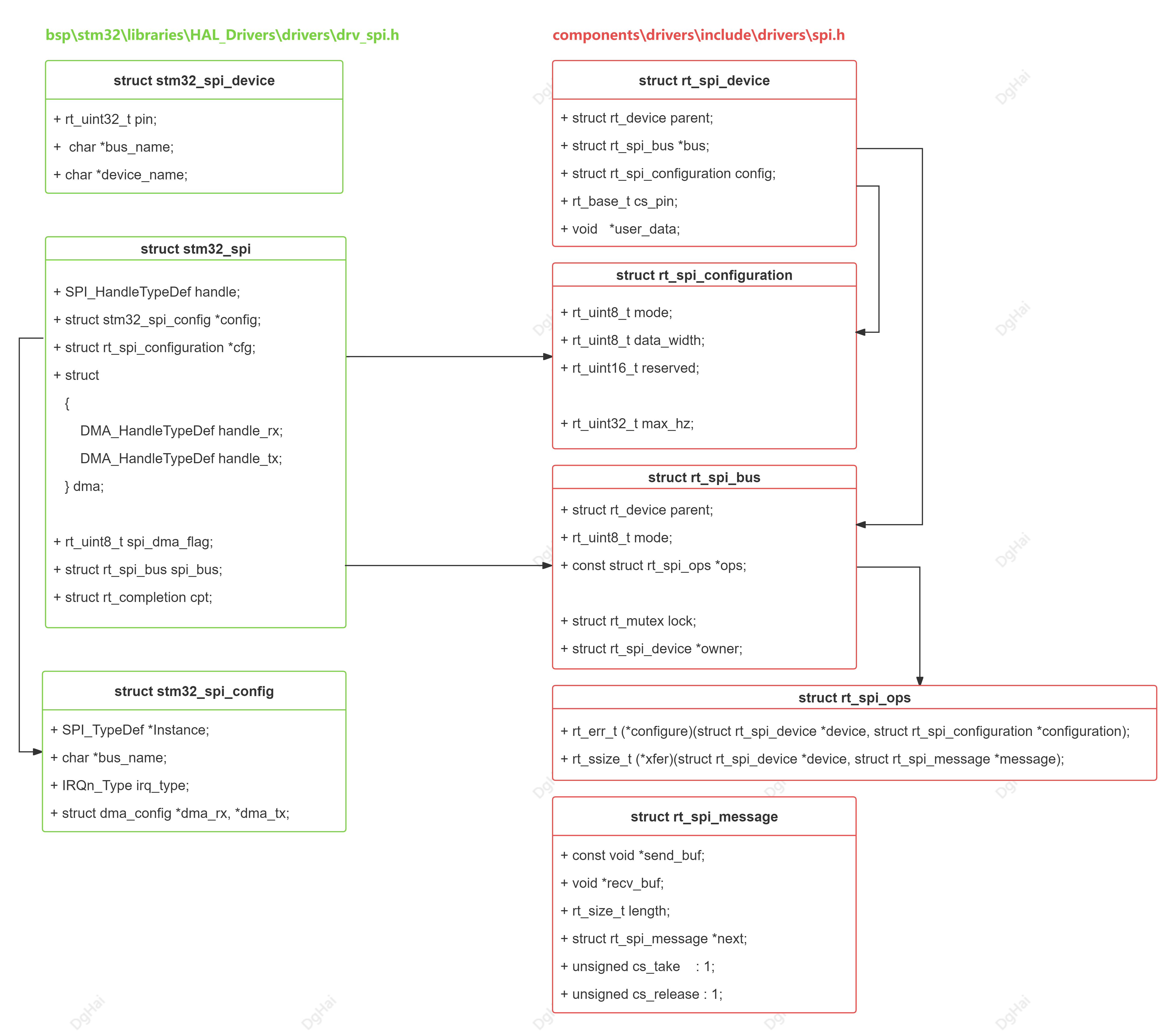 RT-Thread SPI 驱动框架学习笔记_rtthread spi驱动-CSDN博客