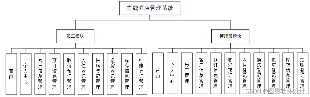 基于python在线酒店预订管理系统python酒店管理系统测试用例 Csdn博客 8078