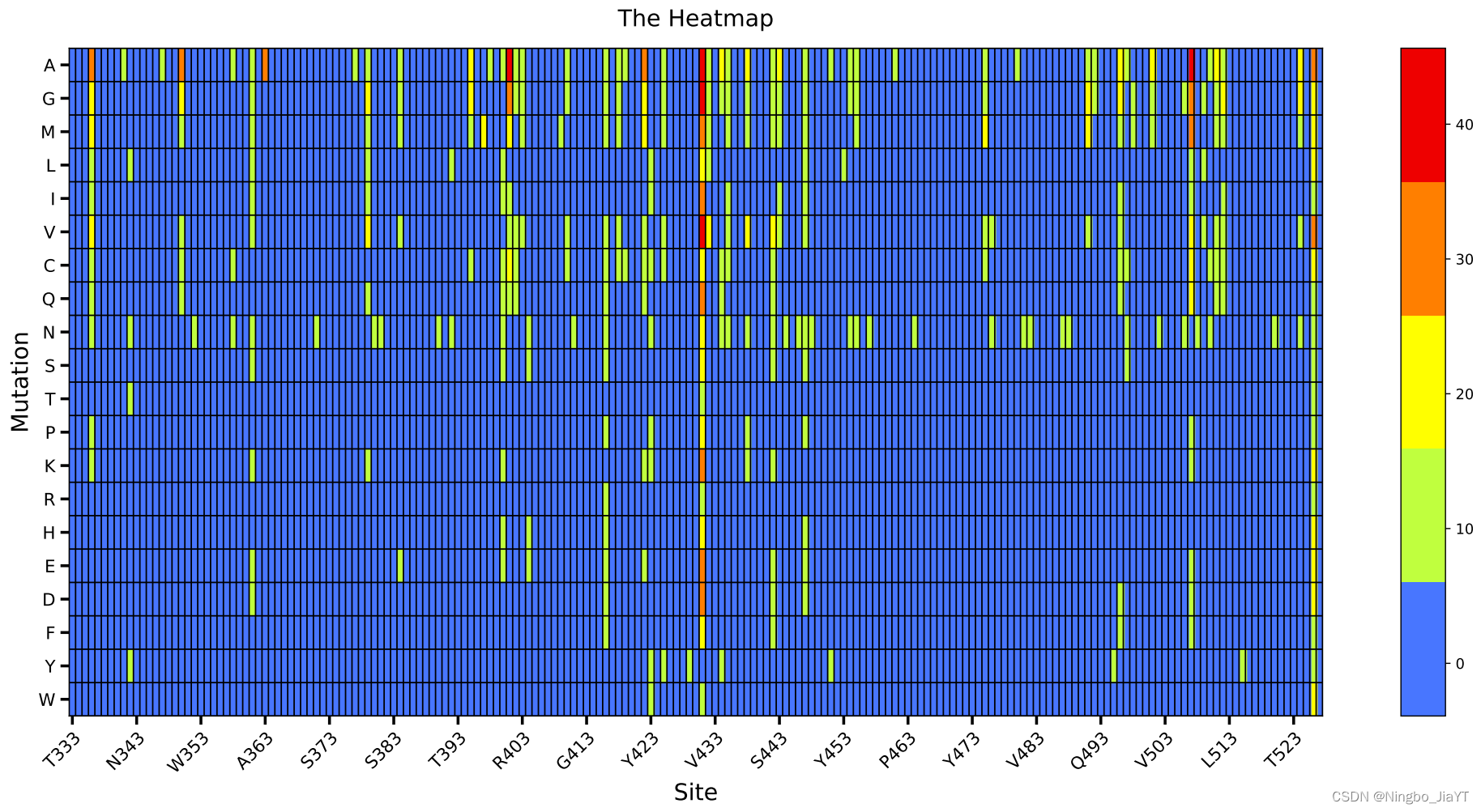 统计绘图：基于matplotlib和seaborn绘制热图matplotlib 热图 Csdn博客 