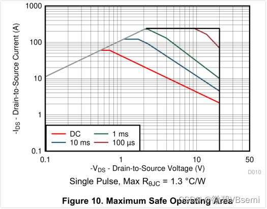 安全工作区SOA是什么？有什么作用？（MOS管篇）_mos soa-CSDN博客