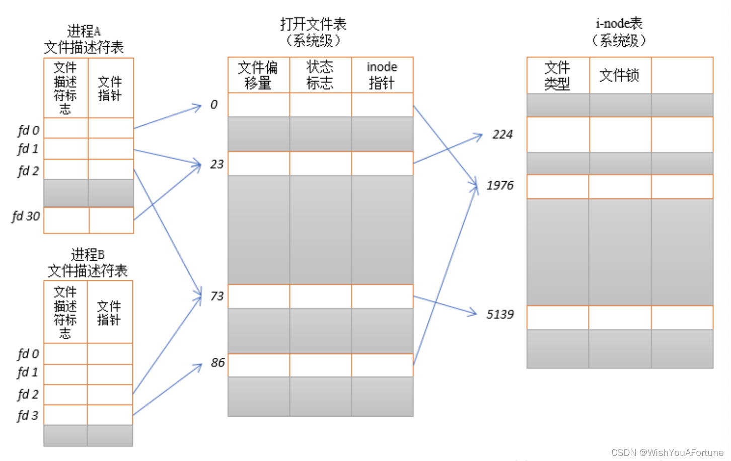 【文件描述符与socket连接的关系】socket 文件描述符 Csdn博客 