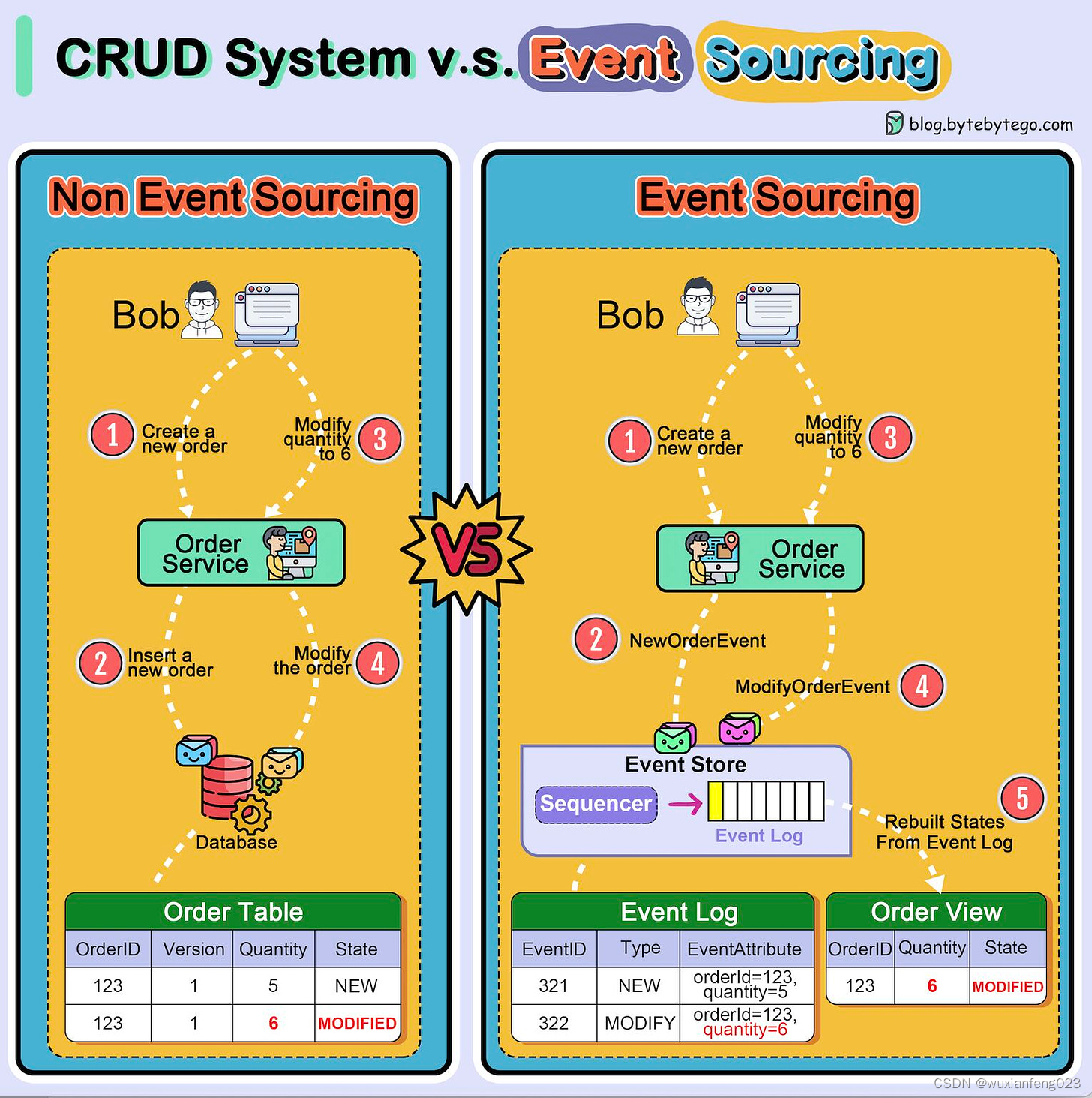 CRUD系统vs事件溯源-CSDN博客