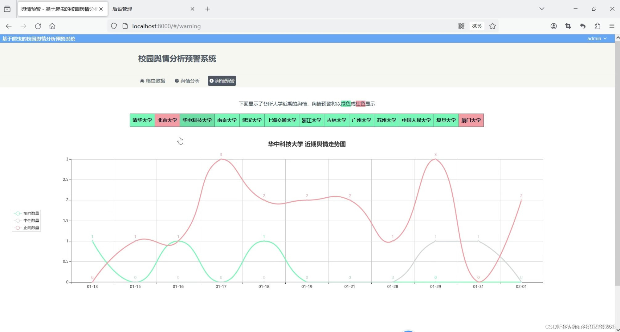 大数据毕业设计：python校园舆情分析系统 可视化 情感分析 朴素贝叶斯分类算法 爬虫舆情监控系统后台 关键词 爬虫 情感分析 关键词提取 模型 Echart 数据 