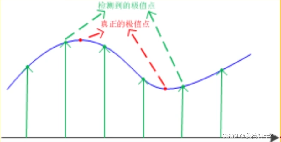 SIFT,FAST和ORB的简单介绍_sift fast-CSDN博客