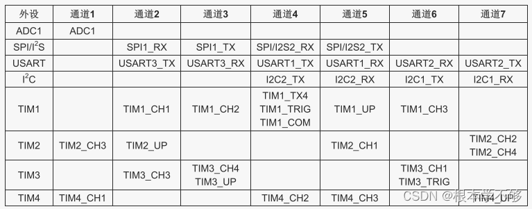 STM32微控制器的DMA：释放CPU，提升系统性能_stm32dma是如何减少cpu的-CSDN博客