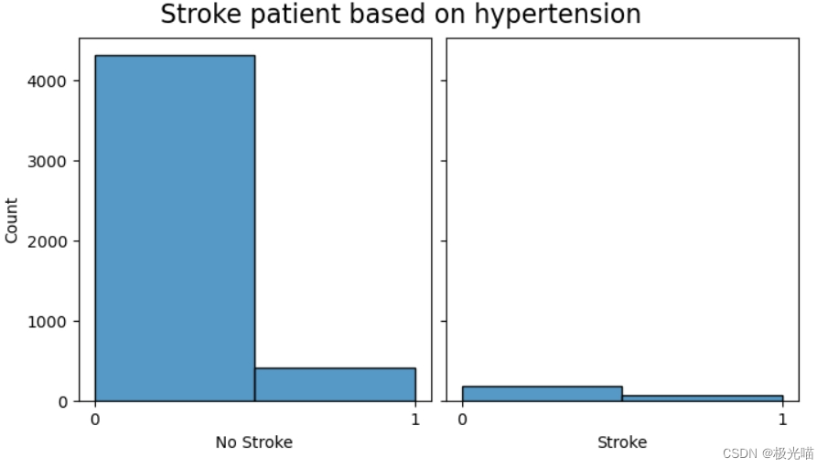脑卒风险预测项目_脑卒中数据集-CSDN博客