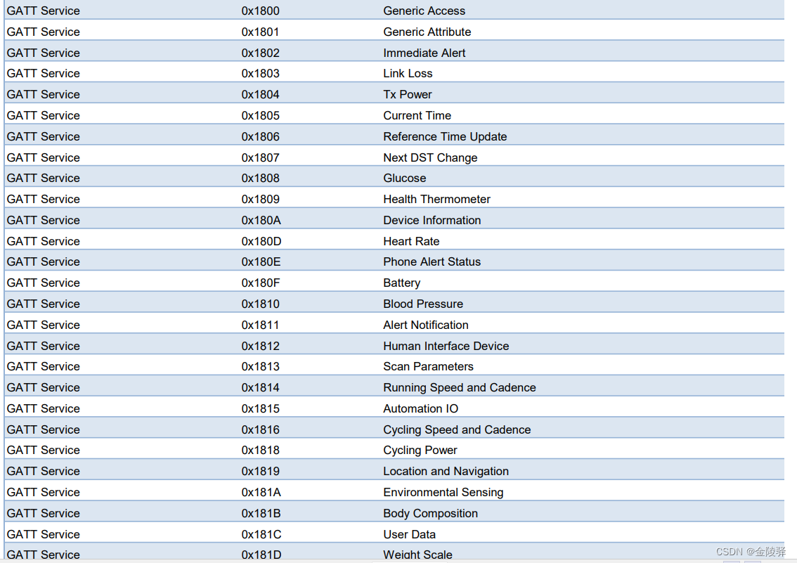 【BLE蓝牙】【GATT】史上最全nRF Connect使用教程(含GATT Server配置介绍，真干货！全网最详细！！！）-CSDN博客