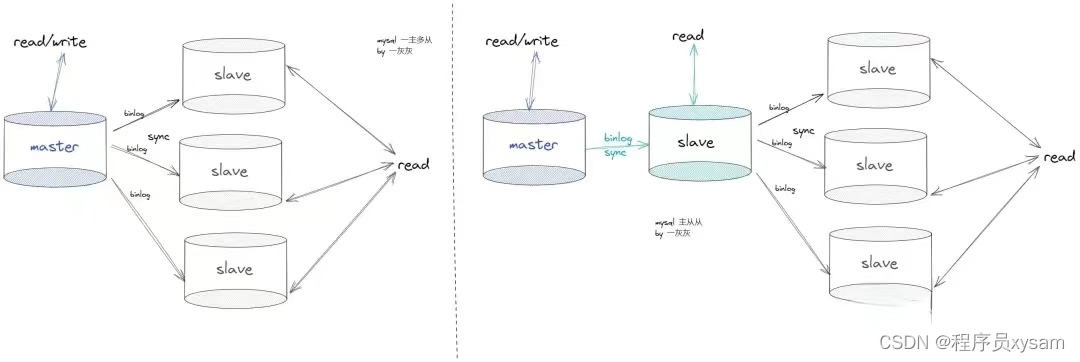 基于mysqlredismqes的高可用方案解析几个分布式架构图用到redis消息队列、mysql Csdn博客