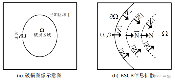 【图像处理-图像修复】BSCB图像修复方法（附matlab代码）_图像修复传统方法 代码-CSDN博客