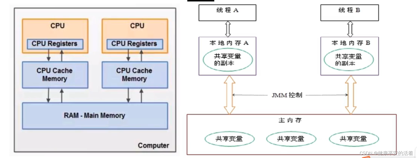 多线程JUC 第2季 JMM的内存结构和作用-CSDN博客
