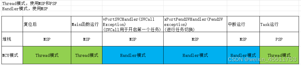 ArmV7-M 内核_armv7e-m-CSDN博客