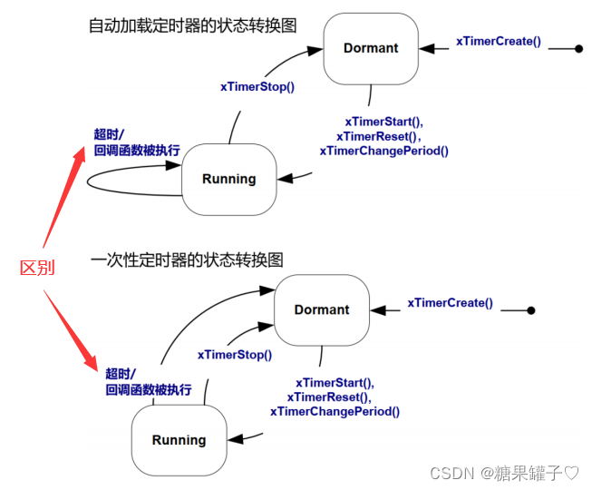 Stm32cubemx配置freertos 软件定时器stm32cubemx Freertos 软件定时器 Csdn博客