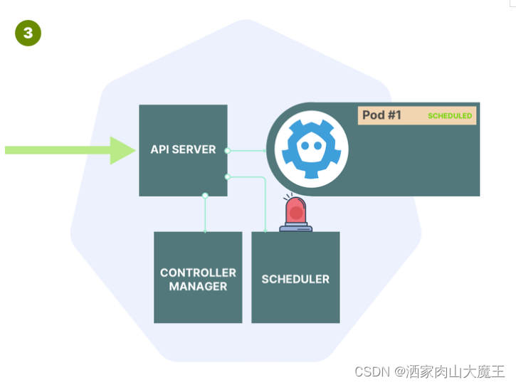 10 张图带你搞懂 Kubernetes Pod 的创建流程描述pod创建的过程 Csdn博客