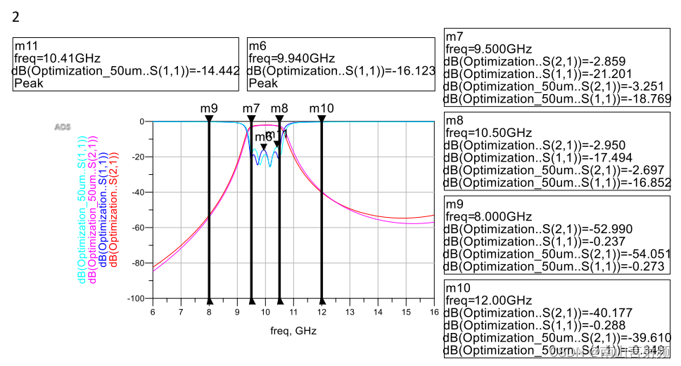 ADS EM仿真中MoM和FEM仿真的对比_fem和momentum micr-CSDN博客