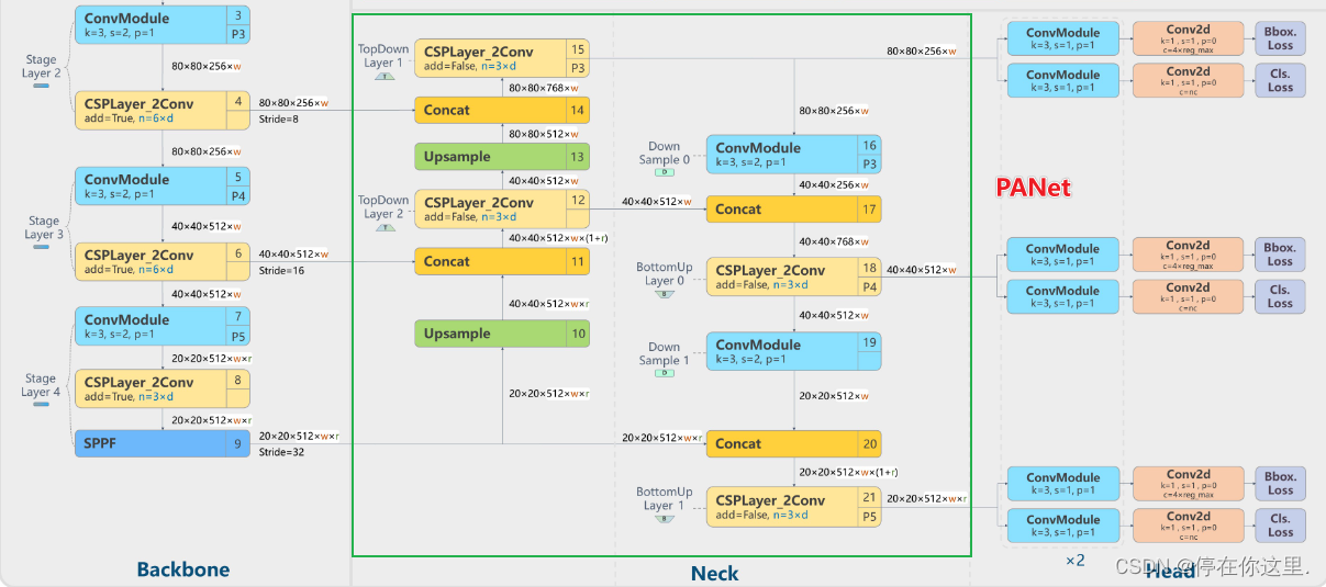 YOLOv8学习（持续更新！！！）_yolov8整体框架-CSDN博客