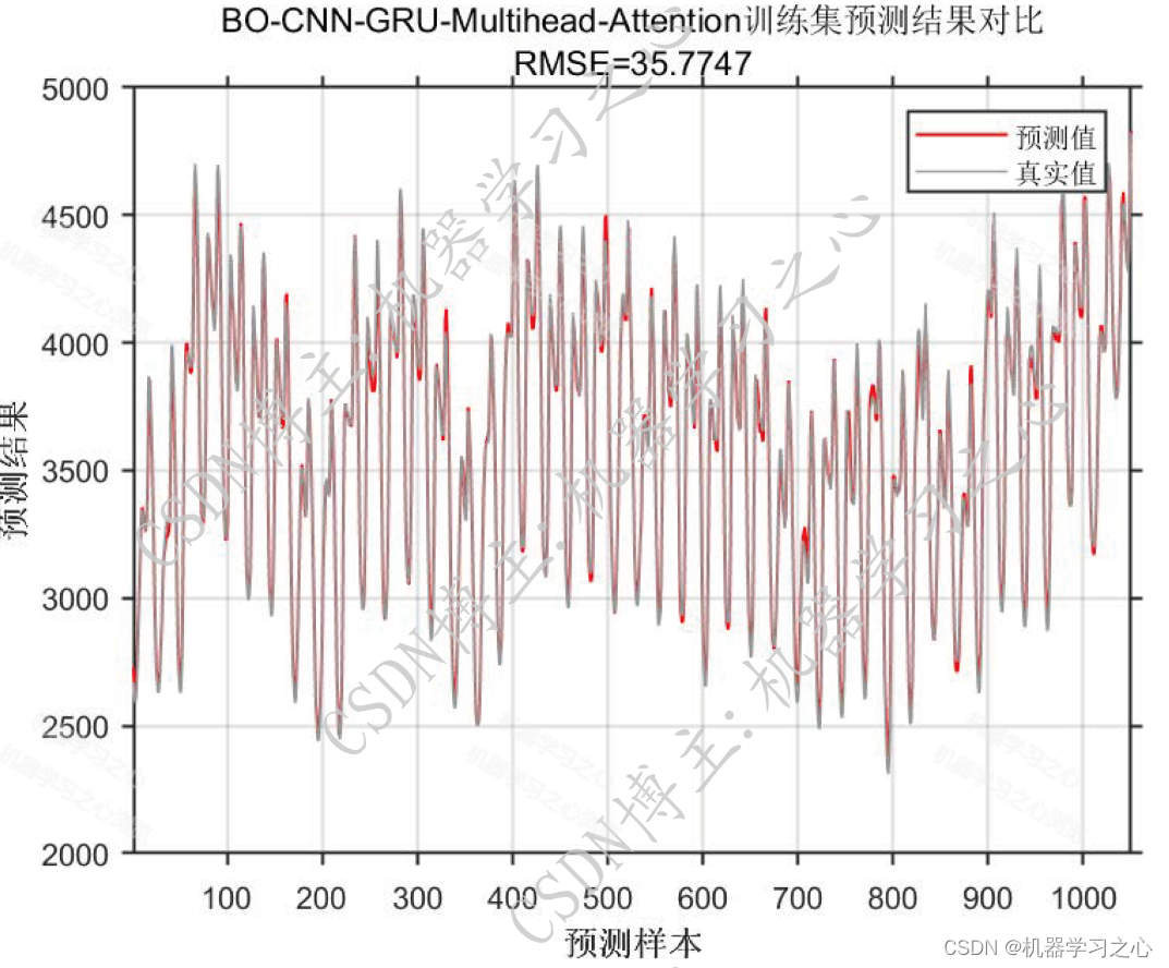 SCI一区 | MATLAB实现BO-CNN-GRU-Mutilhead-Attention贝叶斯优化卷积神经网络-门控循环单元融合多头注意力机制多变量时间序列预测_matlab贝叶斯优化超 ...