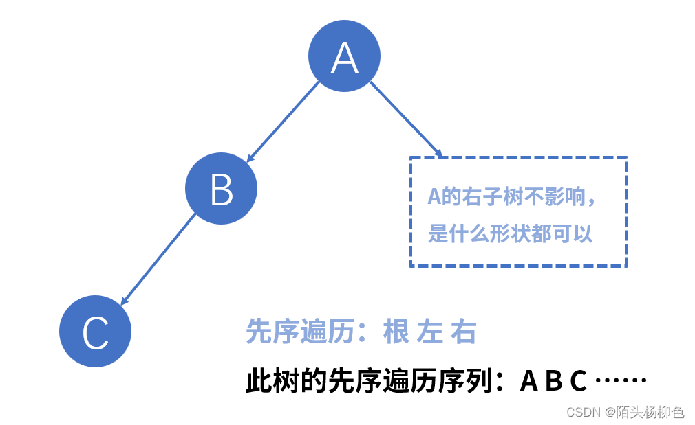 25王道数据结构Ch5.3先序线索化代码勘误_王道勘误-CSDN博客