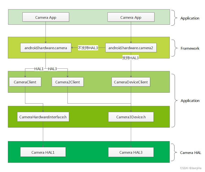 Android Camera API和HAL版本对应关系_android hal 层常用api-CSDN博客