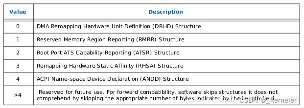 Intel VT-d（5）- DMAR表组织结构_acpi dmar-CSDN博客